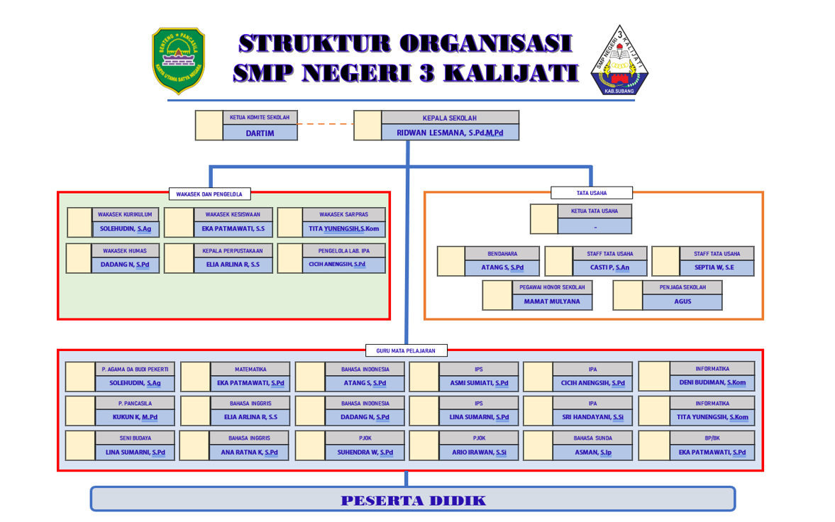 Struktur Organisasi - SMP NEGERI 3 KALIJATI